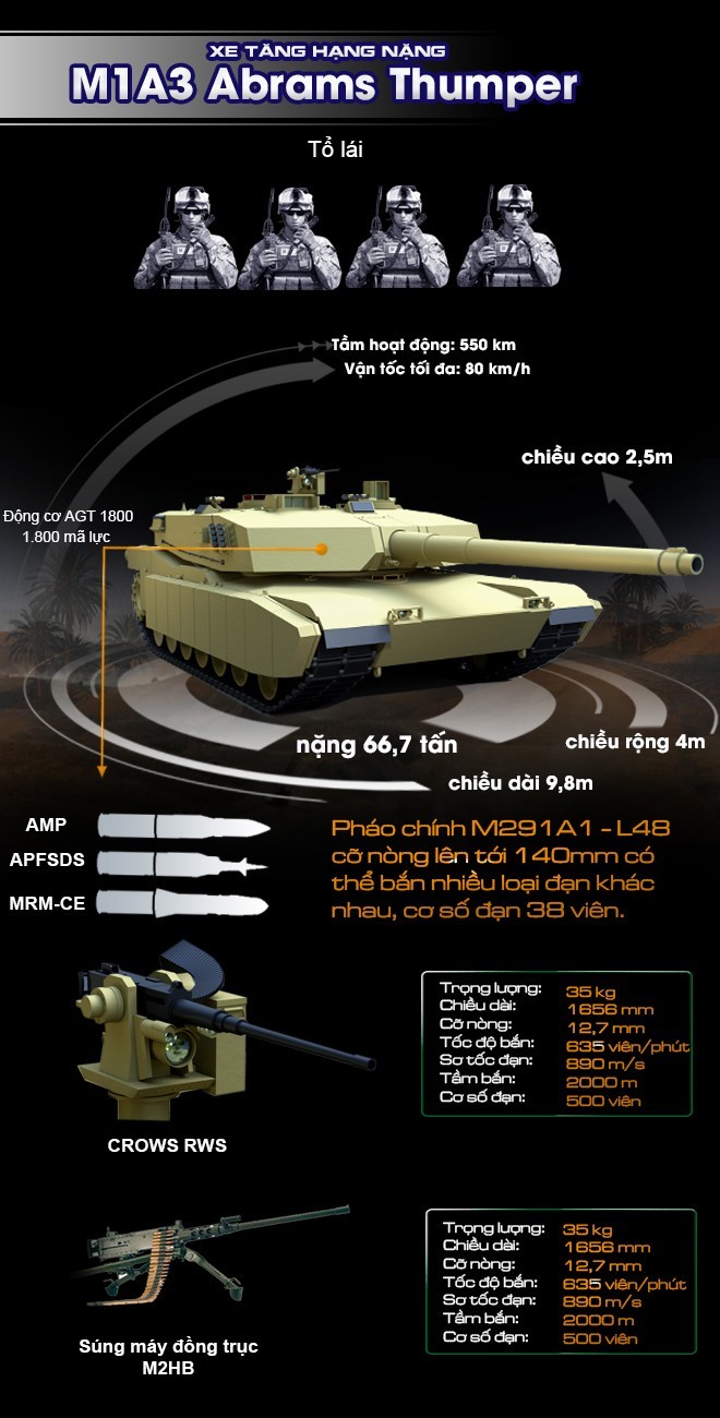 Xe tăng M1A3 Abrams Thumper của Mỹ vì sao 'chết yểu'? | Báo điện tử An ...